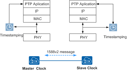 PTP(1588v2) – NickFamily